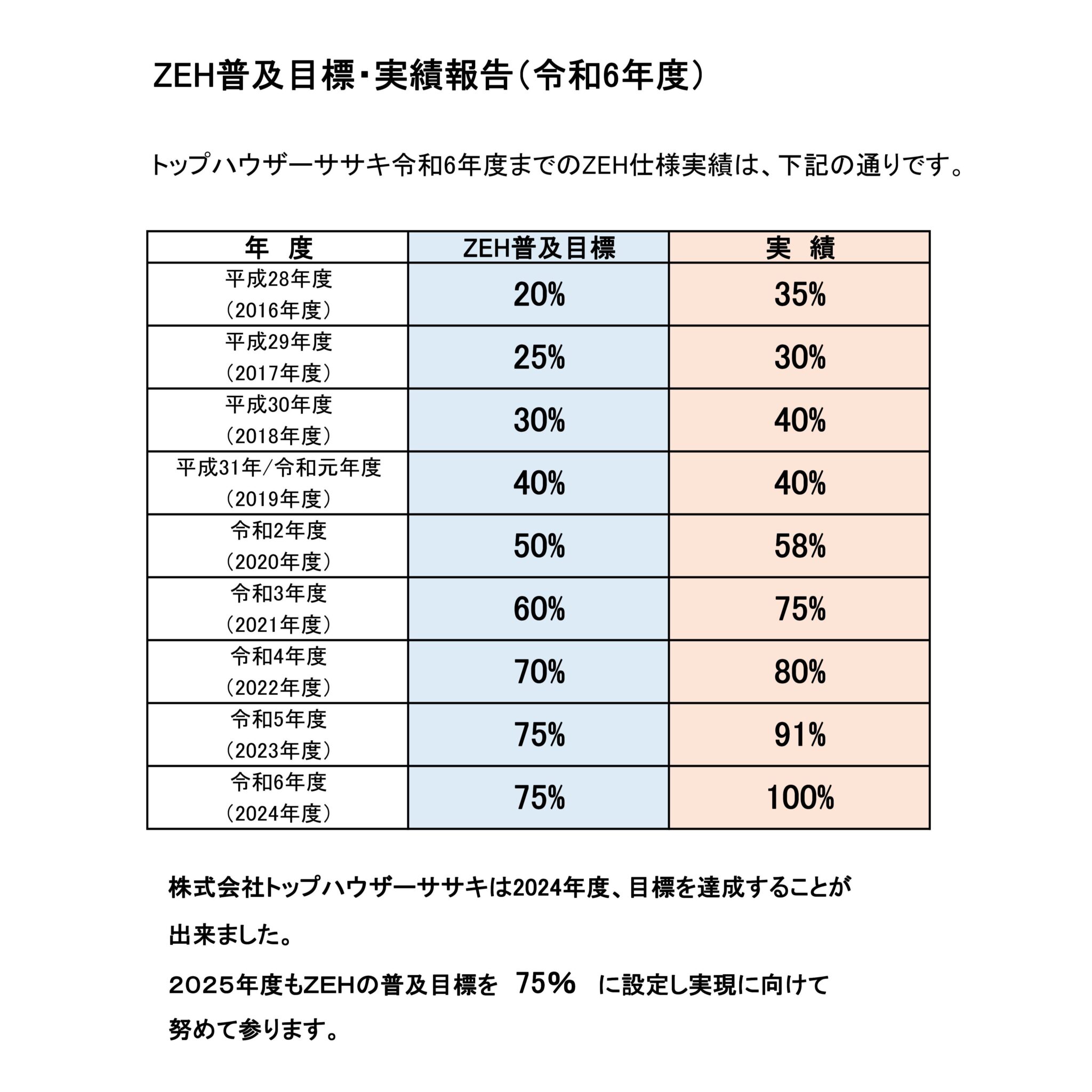 ZEH・BELS実績報告（令和6年度） | トップハウザーササキ ｜宮城県気仙沼市の新築・注文住宅ハウスメーカー